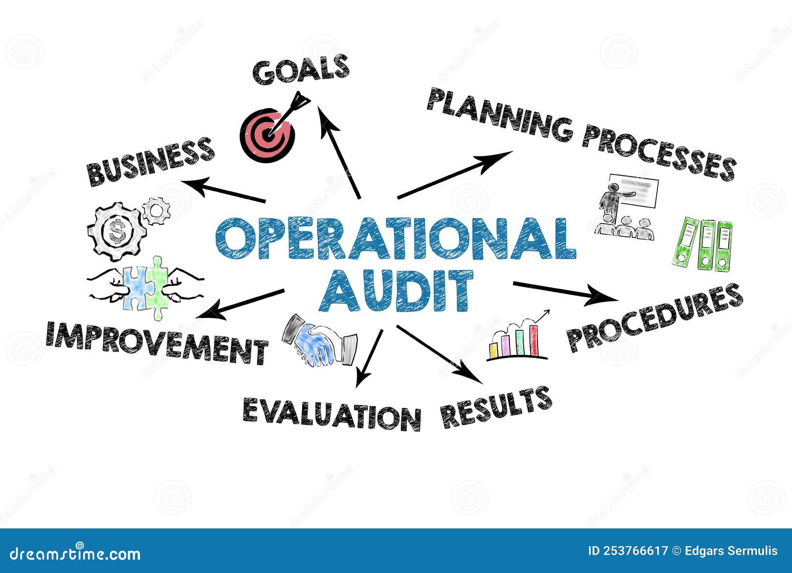 Operational Audit Concept. Illustrated Chart with Key Words and Icons ... Operational Audit Concept. Illustrated Chart with Key Words and Icons ...