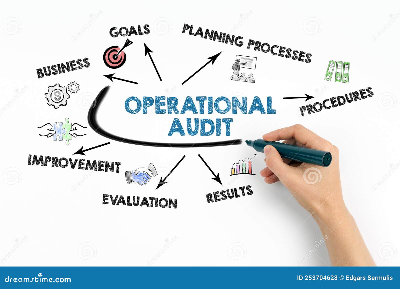 Operational Audit Concept. Illustrated Chart with Key Words and Icons ...
