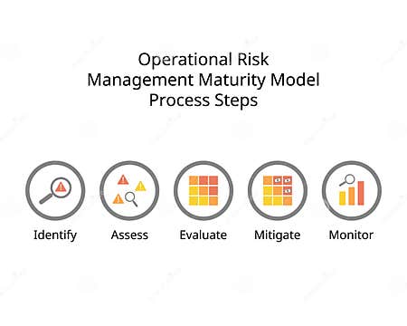 Operational Risk Management Maturity Model Process Steps Stock Vector ...