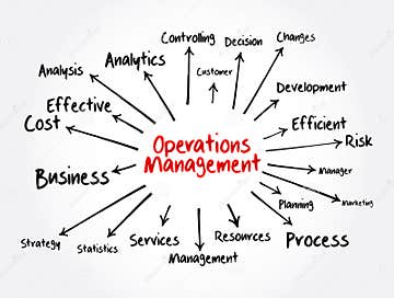 Operations Management Mind Map Flowchart, Business Concept for ...