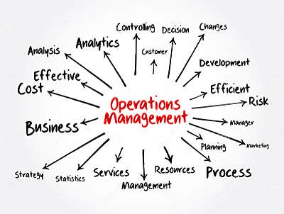Operations Management Mind Map Flowchart, Business Concept for ...