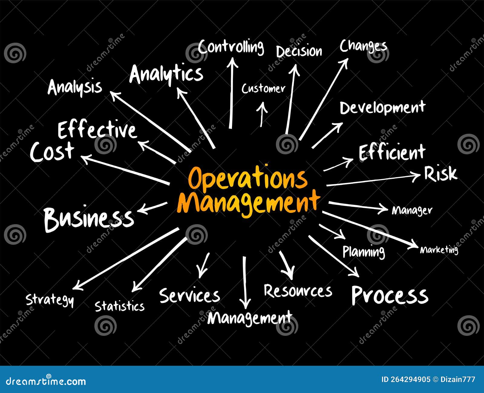 Operations Management Mind Map Flowchart, Business Concept for ...