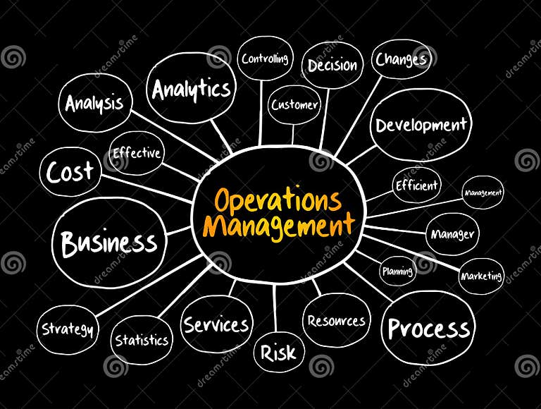 Operations Management Mind Map Flowchart Stock Illustration ...