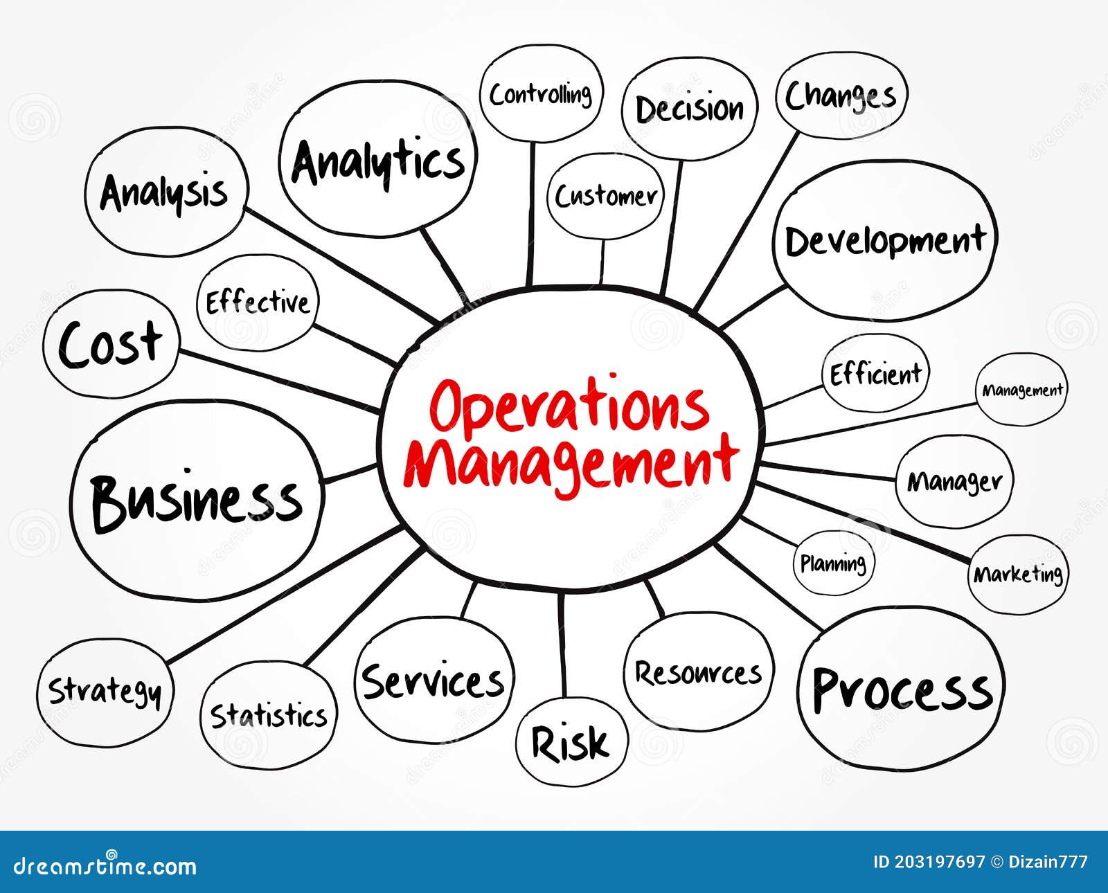 Operations Management Mind Map Flowchart Royalty-Free Stock Photography ... Operations Management Mind Map Flowchart Royalty-Free Stock Photography ...