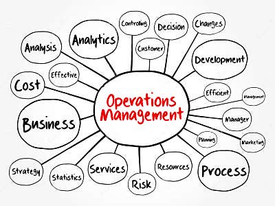 Operations Management Mind Map Flowchart Stock Illustration ...