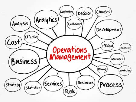 Operations Management Mind Map Flowchart Stock Illustration ...