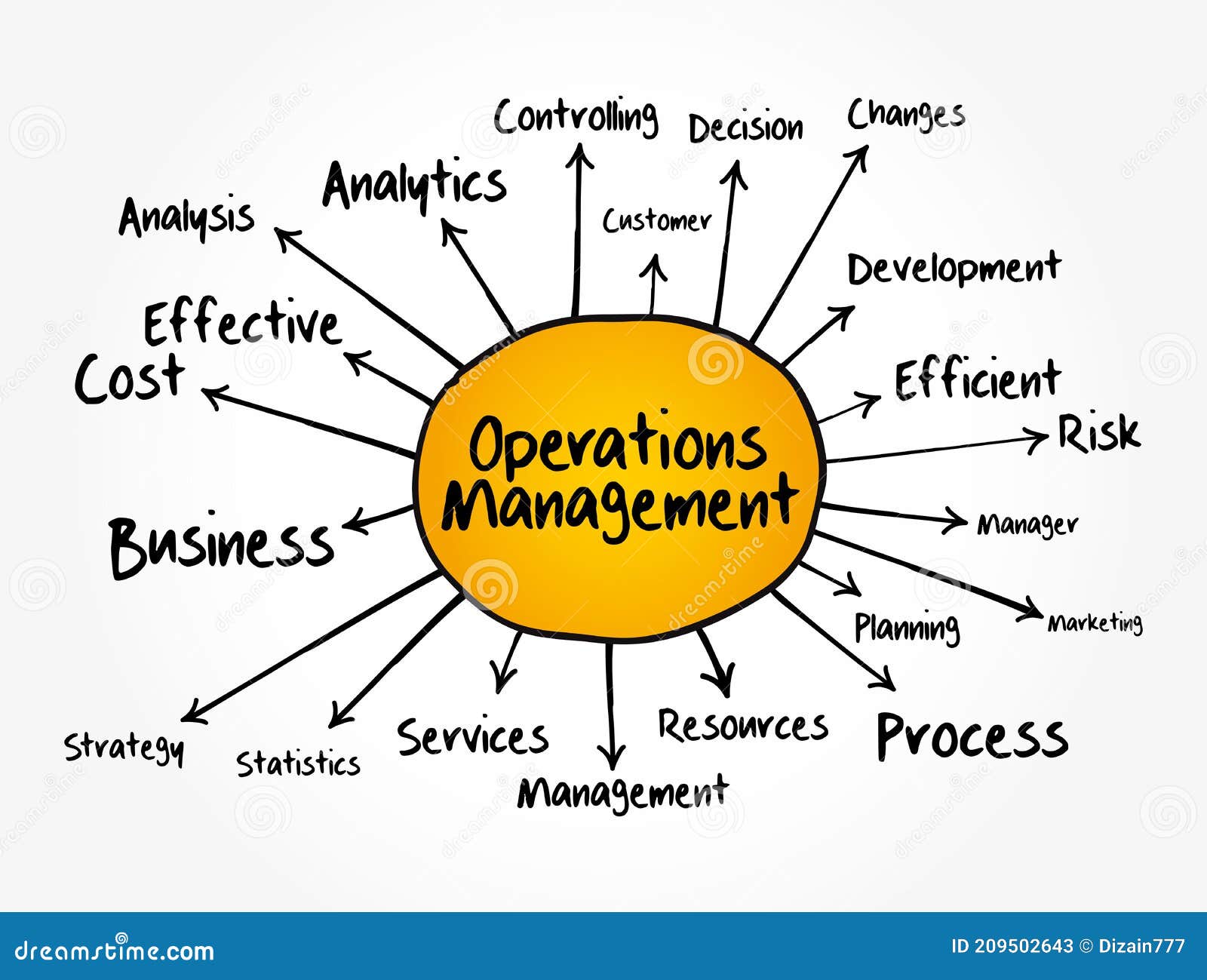 Operations Management Mind Map Flowchart, Business Concept for ...