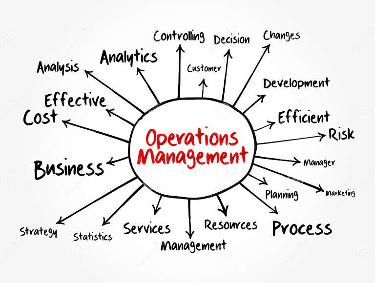 Operations Management Mind Map Flowchart, Business Concept for ...
