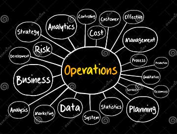 Operations Mind Map Flowchart, Business Concept Stock Illustration ...