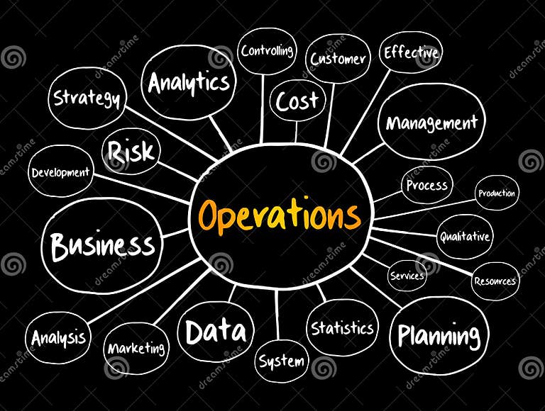 Operations Mind Map Flowchart, Business Concept Stock Illustration ...