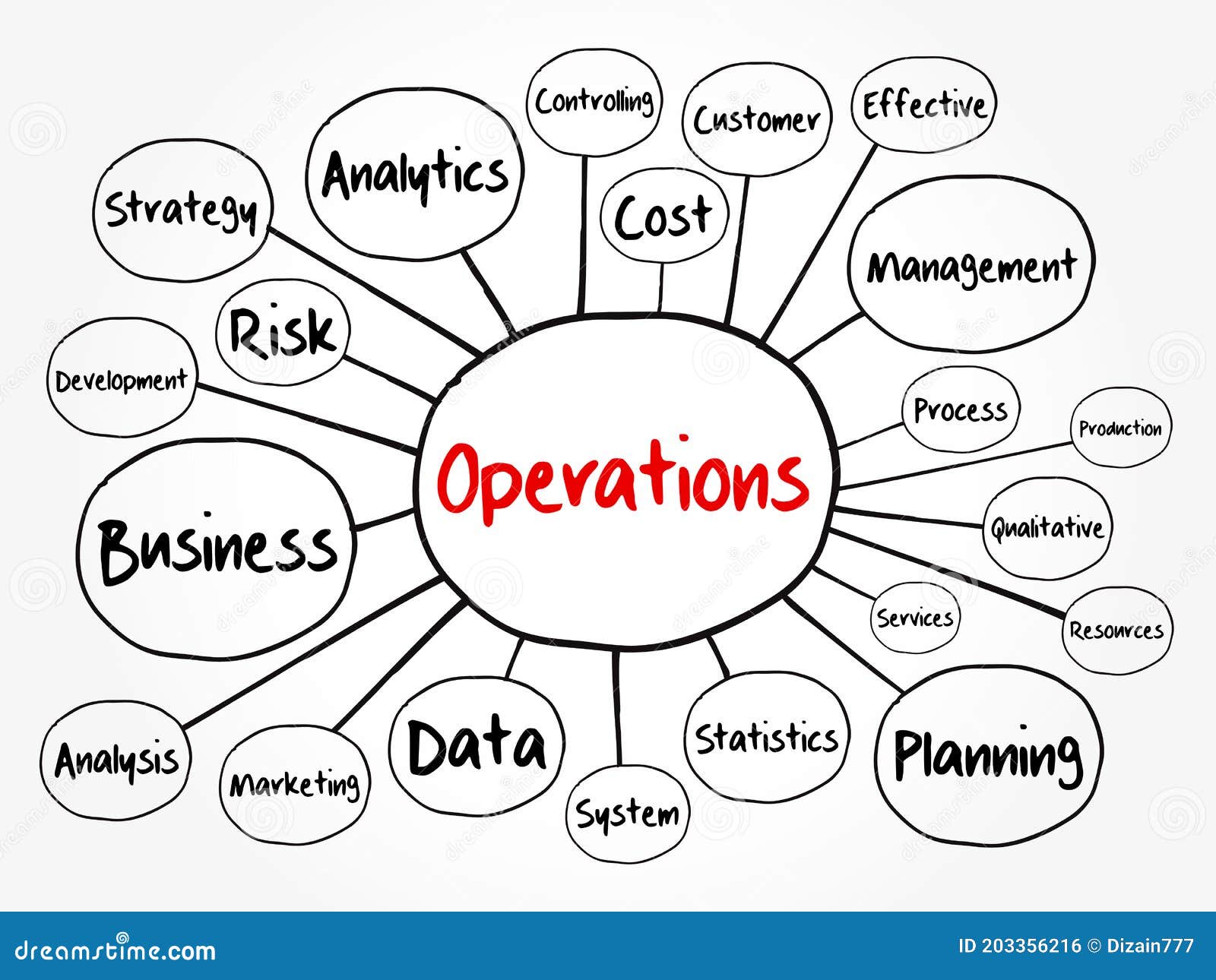 Operations Mind Map Flowchart Stock Illustration - Illustration of ... Operations Mind Map Flowchart Stock Illustration - Illustration of ...