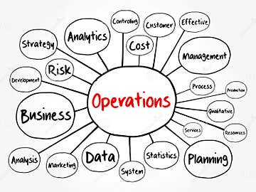 Operations Mind Map Flowchart Stock Illustration - Illustration of ...