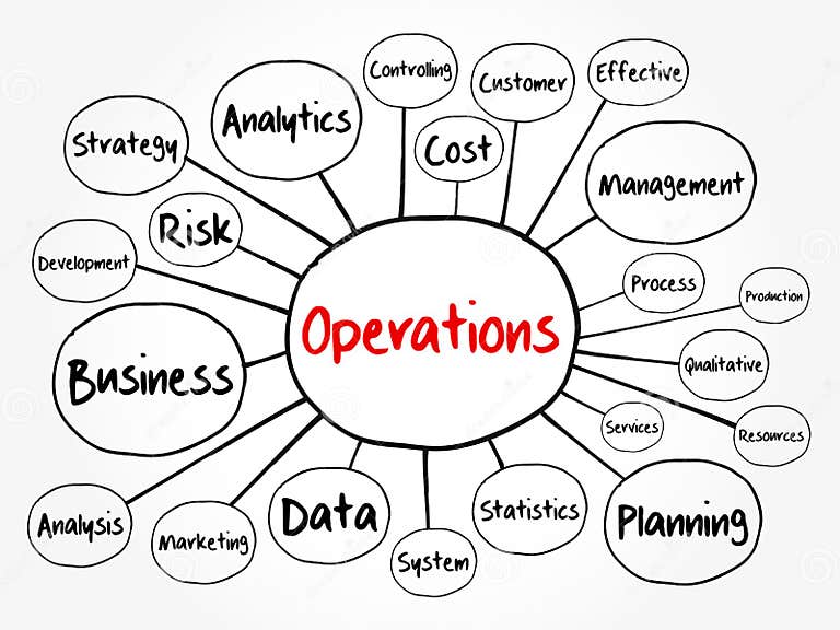 Operations Mind Map Flowchart Stock Illustration - Illustration of ...