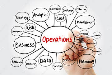 Operations Mind Map Flowchart with Marker, Business Concept for ...