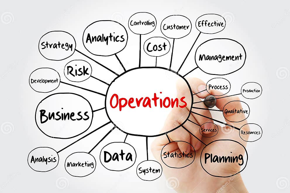 Operations Mind Map Flowchart with Marker, Business Concept for ...