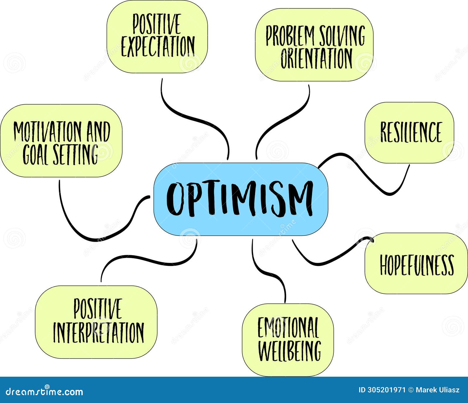 Optimism - Infographics or Mind Map Sketch, Personal Development ...