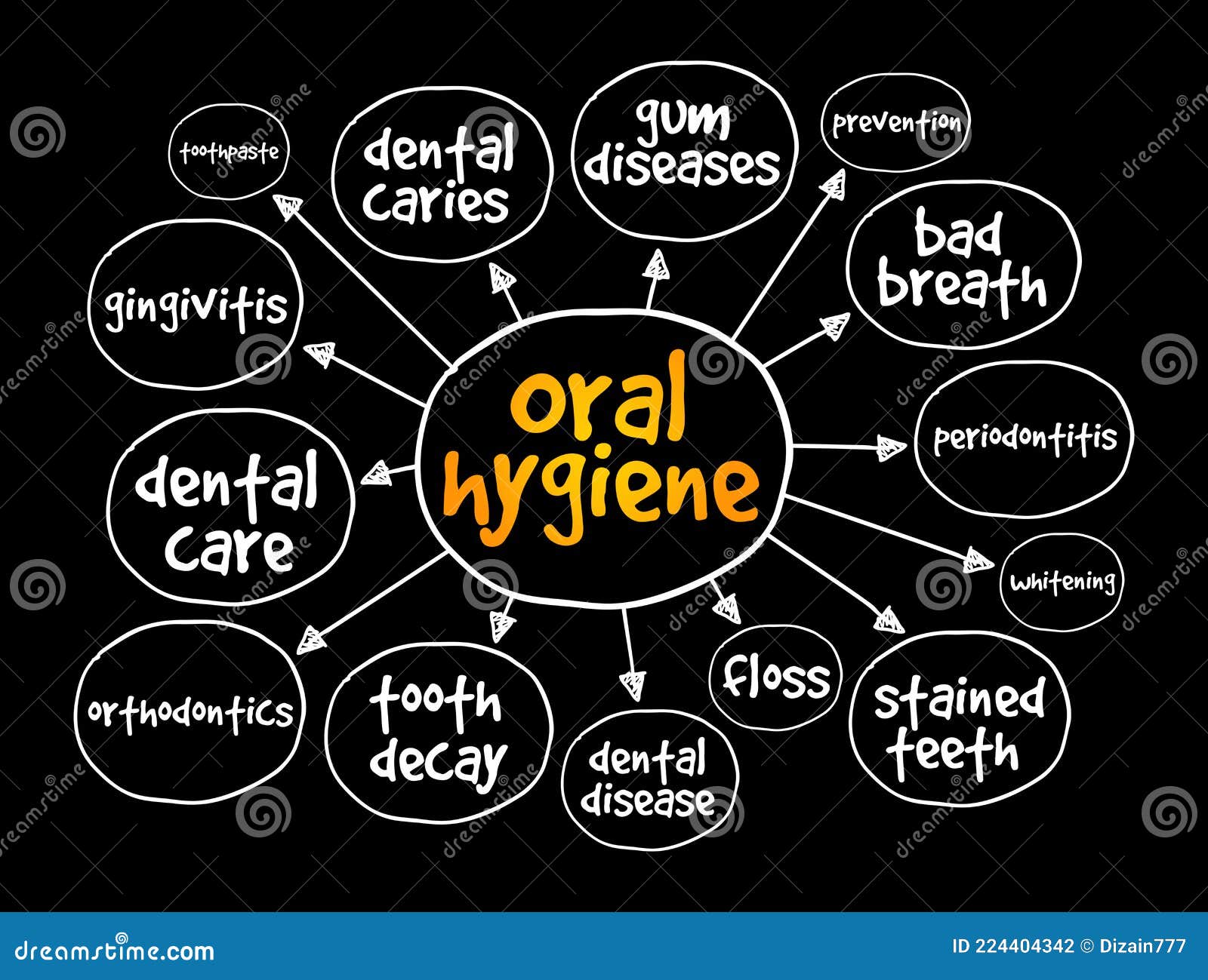 Oral Hygiene Mind Map, Health Concept for Presentations and Reports ... Oral Hygiene Mind Map, Health Concept for Presentations and Reports ...