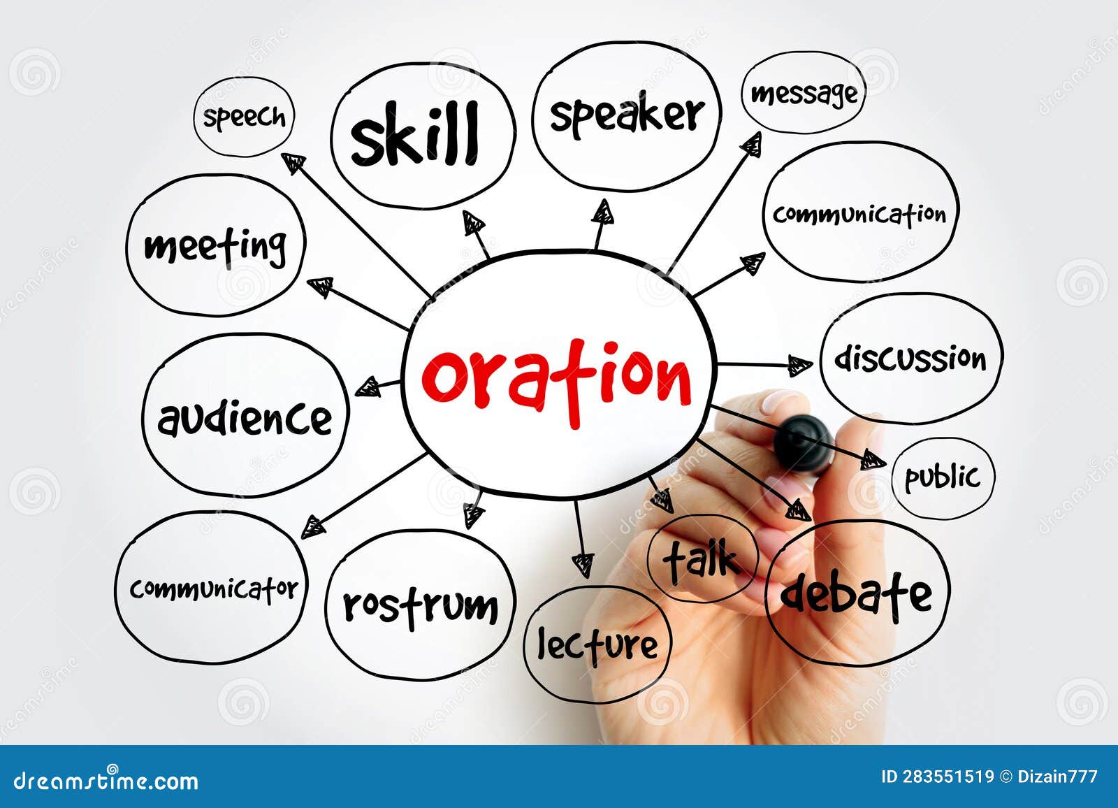 Oration Mind Map, Business Concept for Presentations and Reports Stock ...