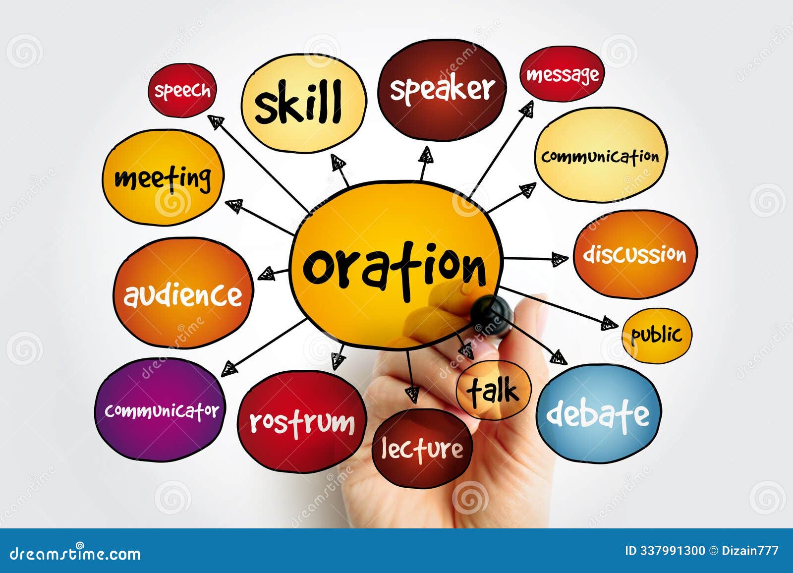 Oration Mind Map, Business Concept for Presentations and Reports Stock Photo - Image of mind ...