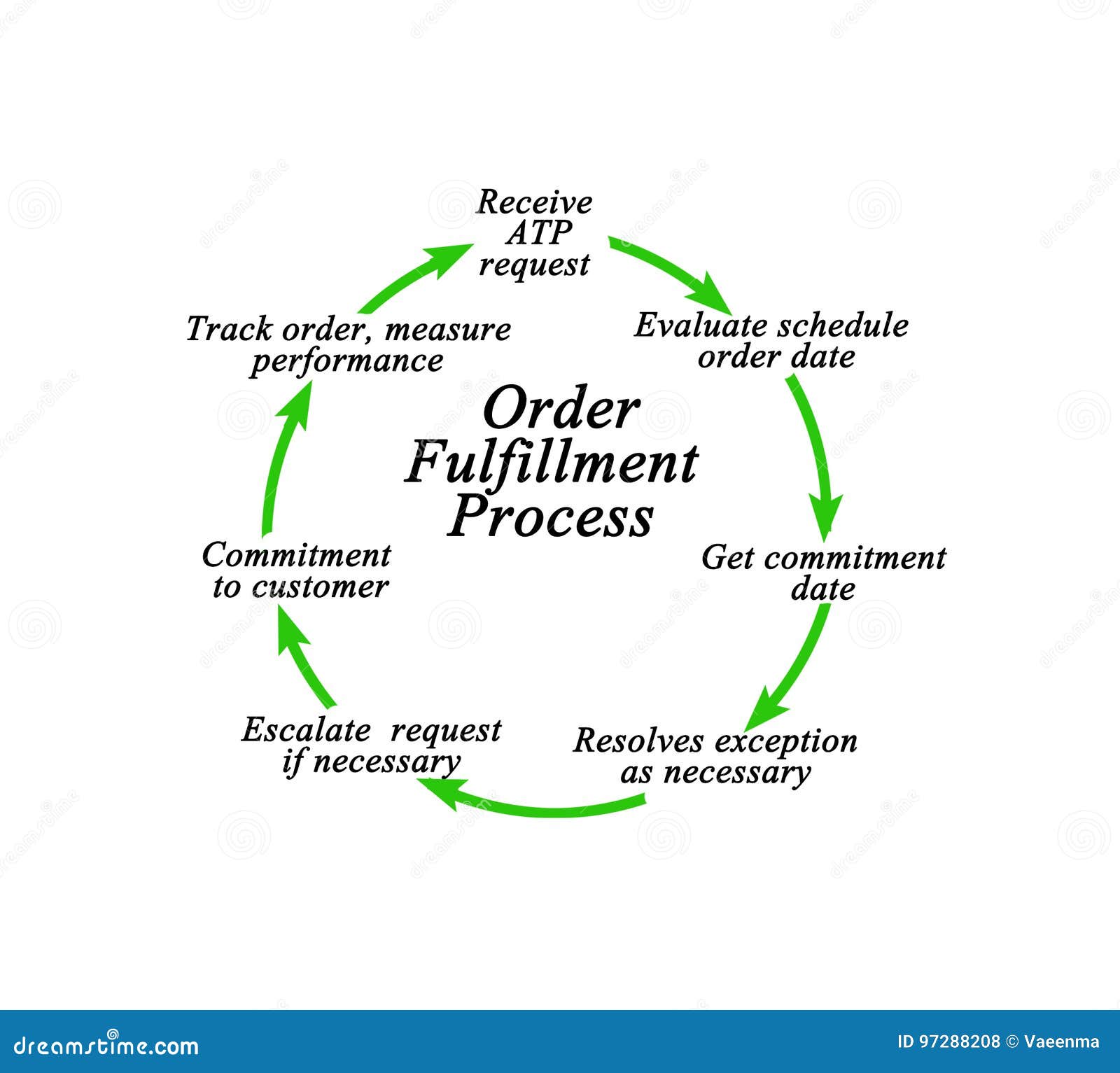 Order Fulfillment Process stock illustration. Illustration of measure ... Order Fulfillment Process stock illustration. Illustration of measure ...