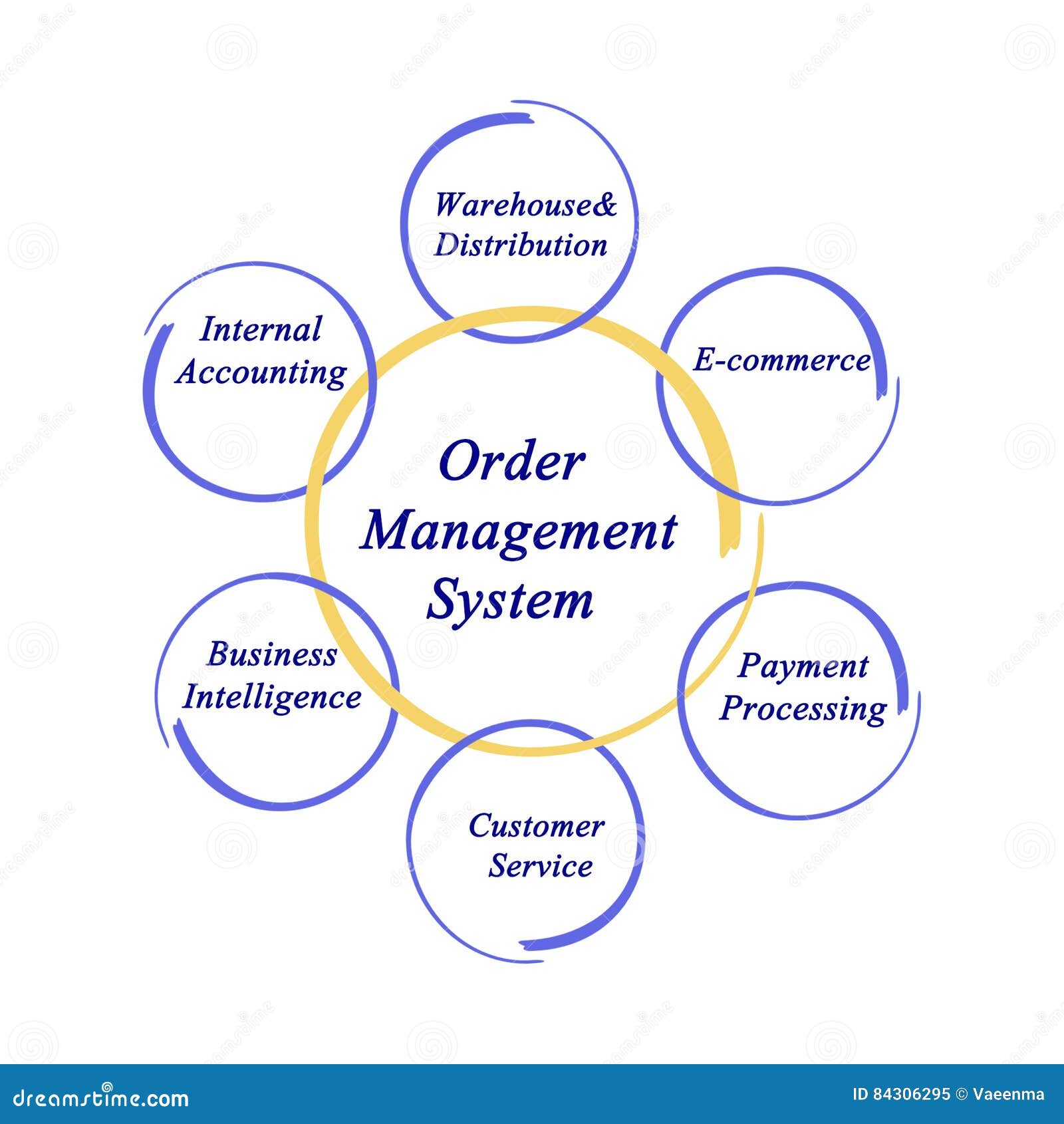 Order Management System stock illustration. Illustration of accounting ... Order Management System stock illustration. Illustration of accounting ...