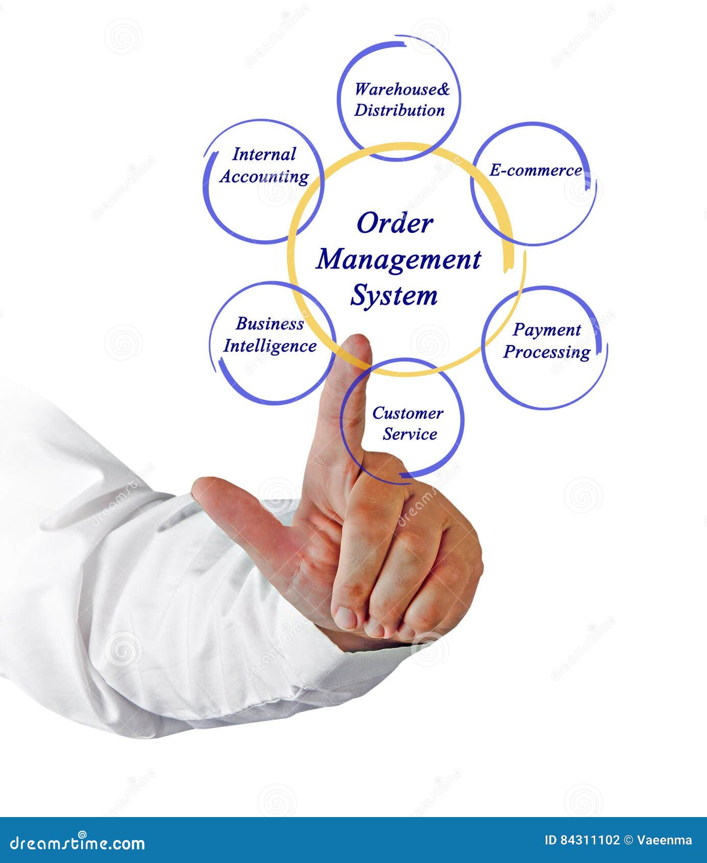 Order Management System stock photo. Image of order, expert - 84311102