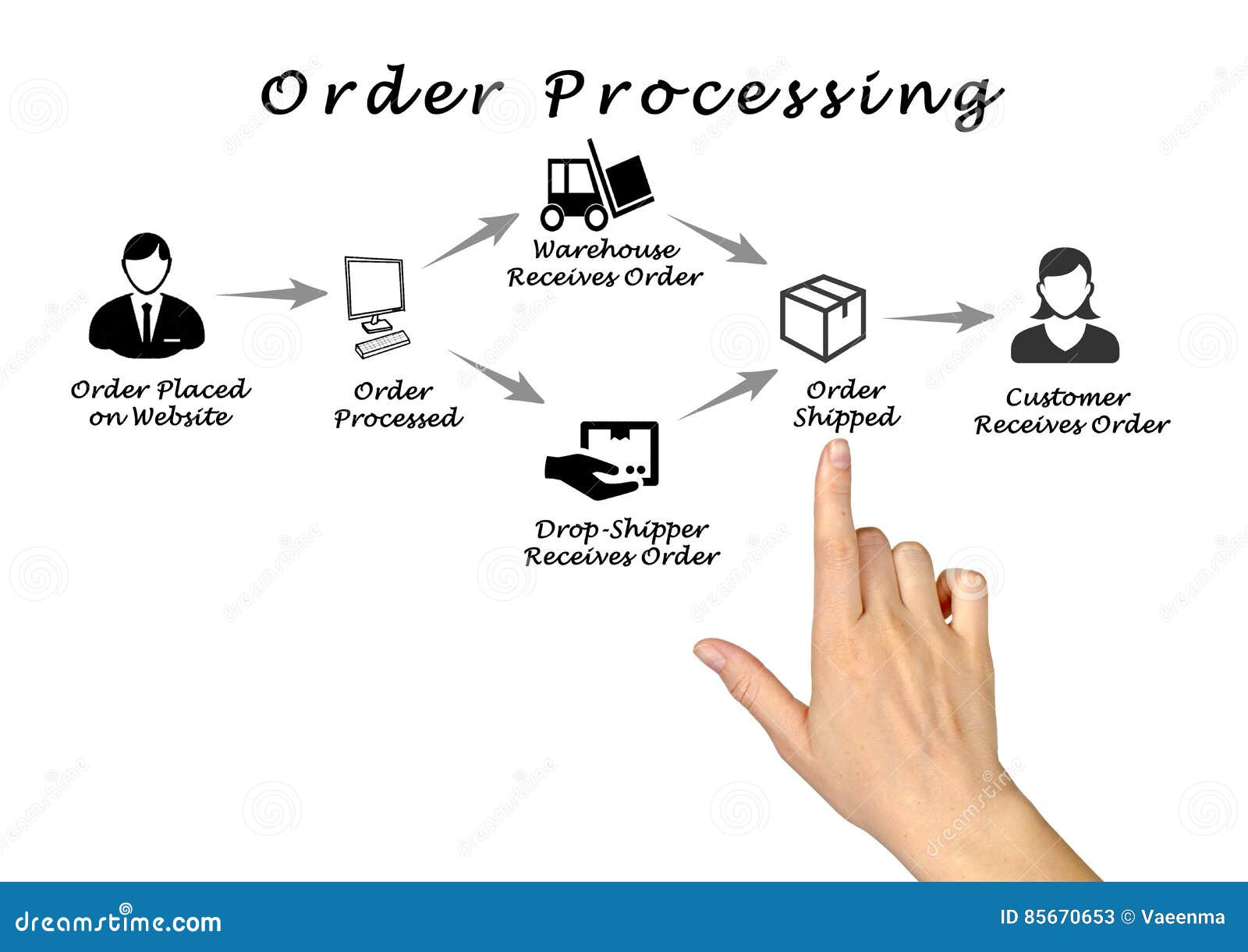 Order processing stock image. Image of development, parcel - 85670653