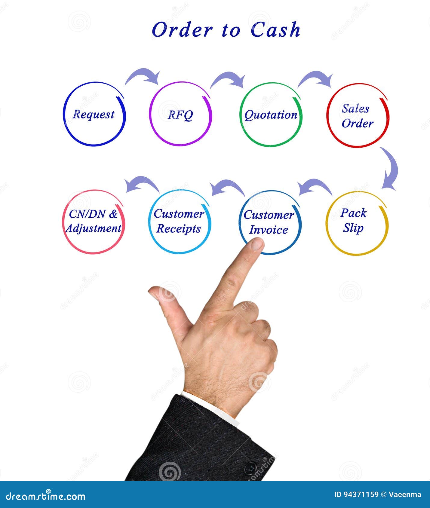 Order to Cash stock image. Image of expert, concept, delivery - 94371159