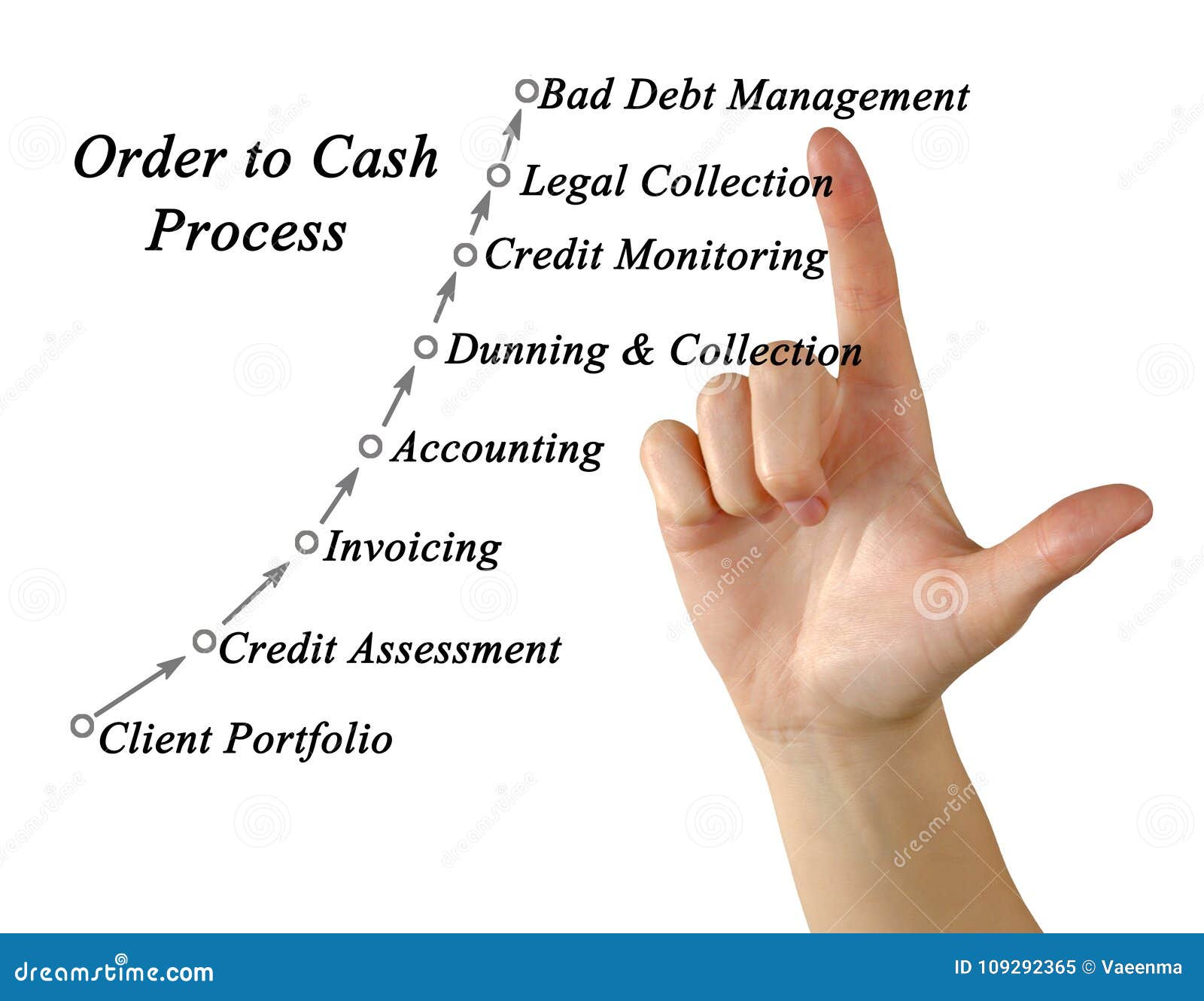 Order to Cash Process stock image. Image of screen, money - 109292365
