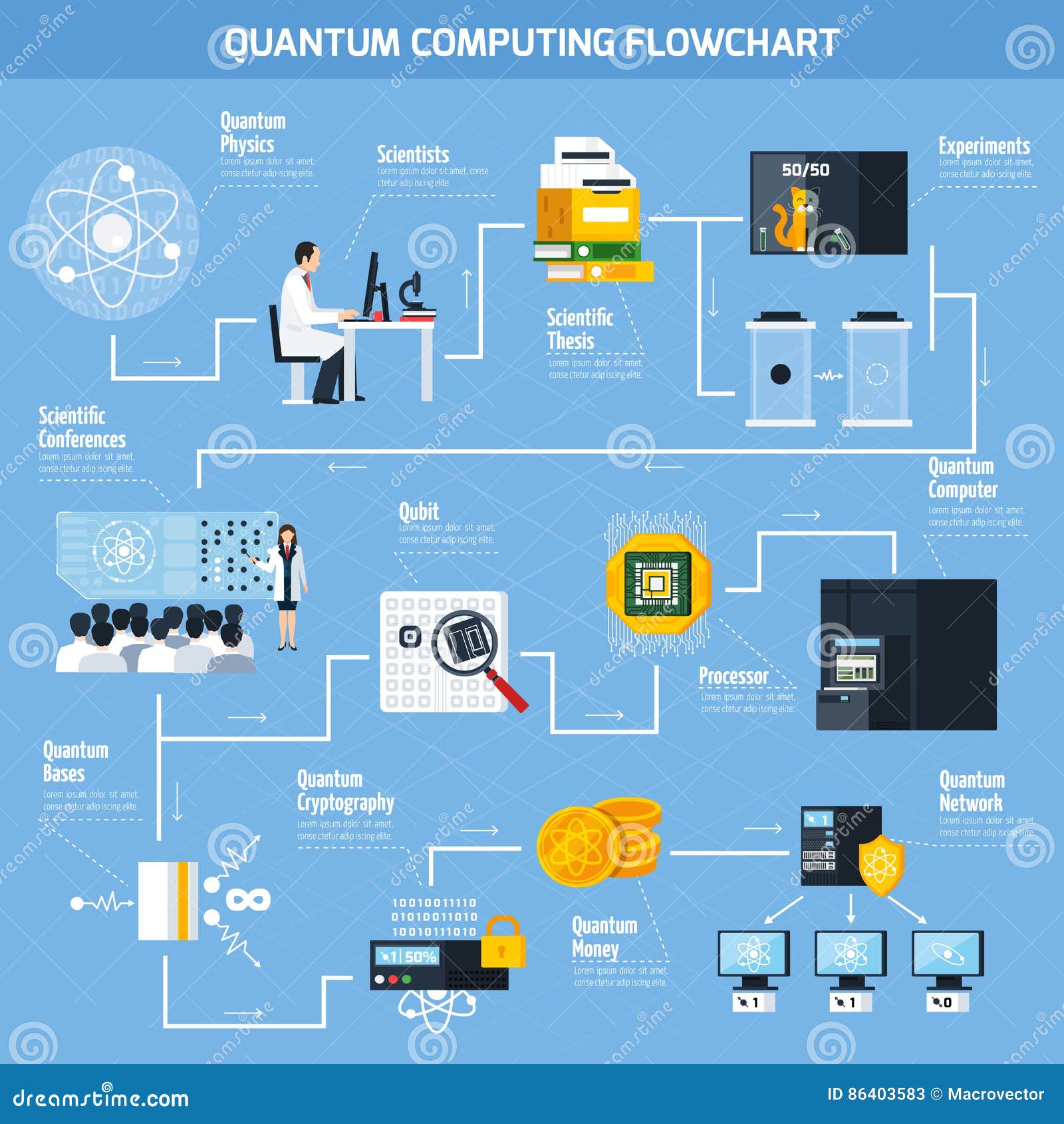 Organigramme Plat D'informatique Quantique Illustration de Vecteur ...