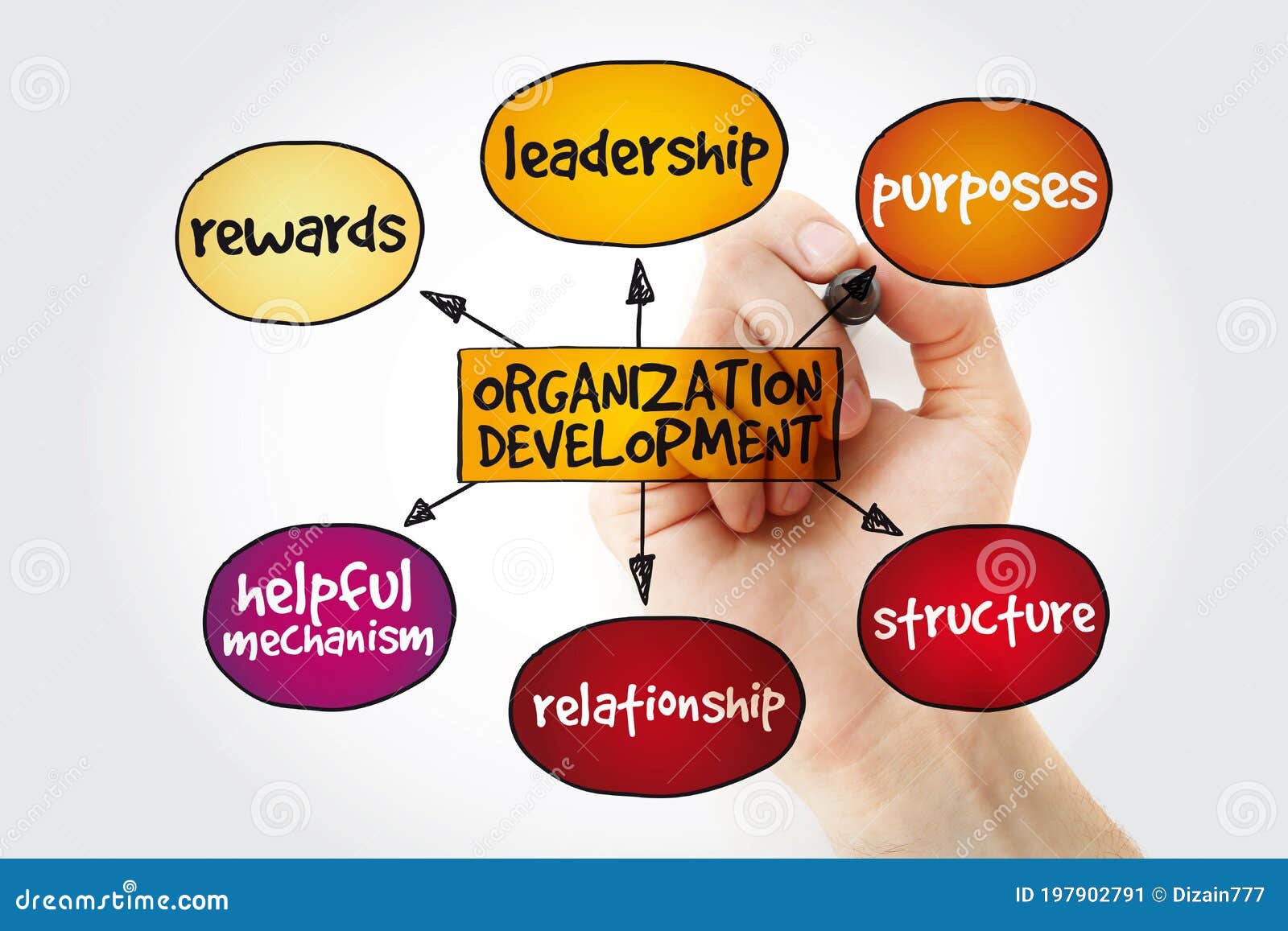 Organization Development Mind Map with Marker, Business Concept ...