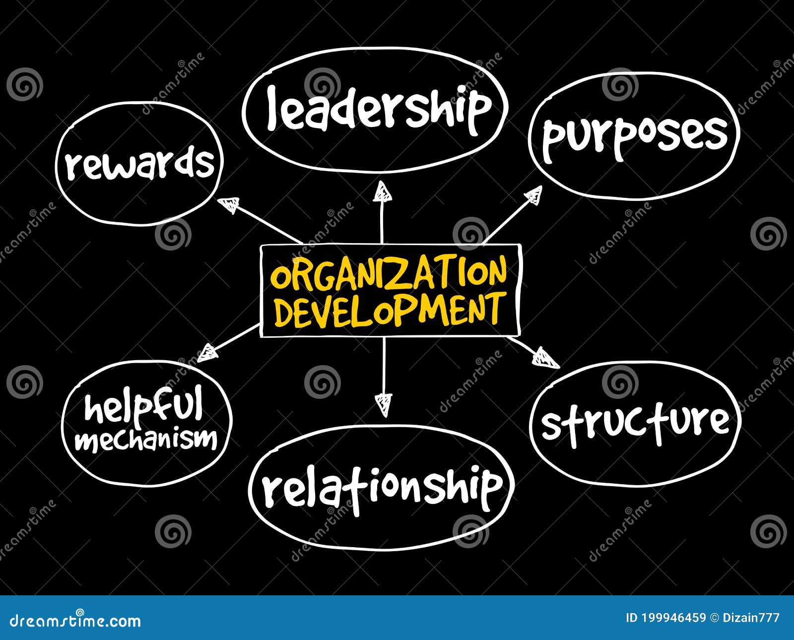 Organization Development Mind Map Stock Illustration - Illustration of ...