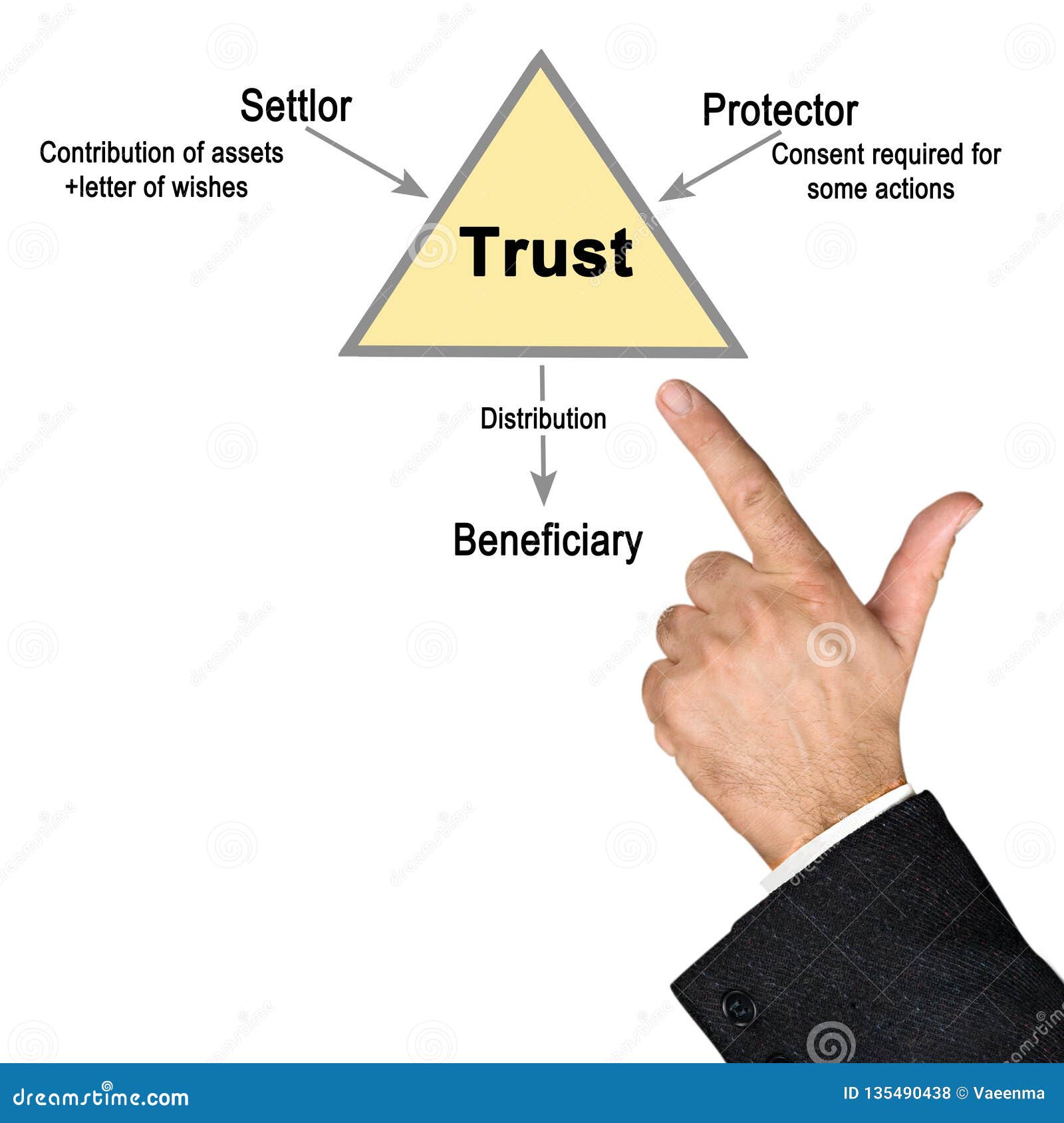 Organization of Trust stock photo. Image of safety, pointing - 135490438