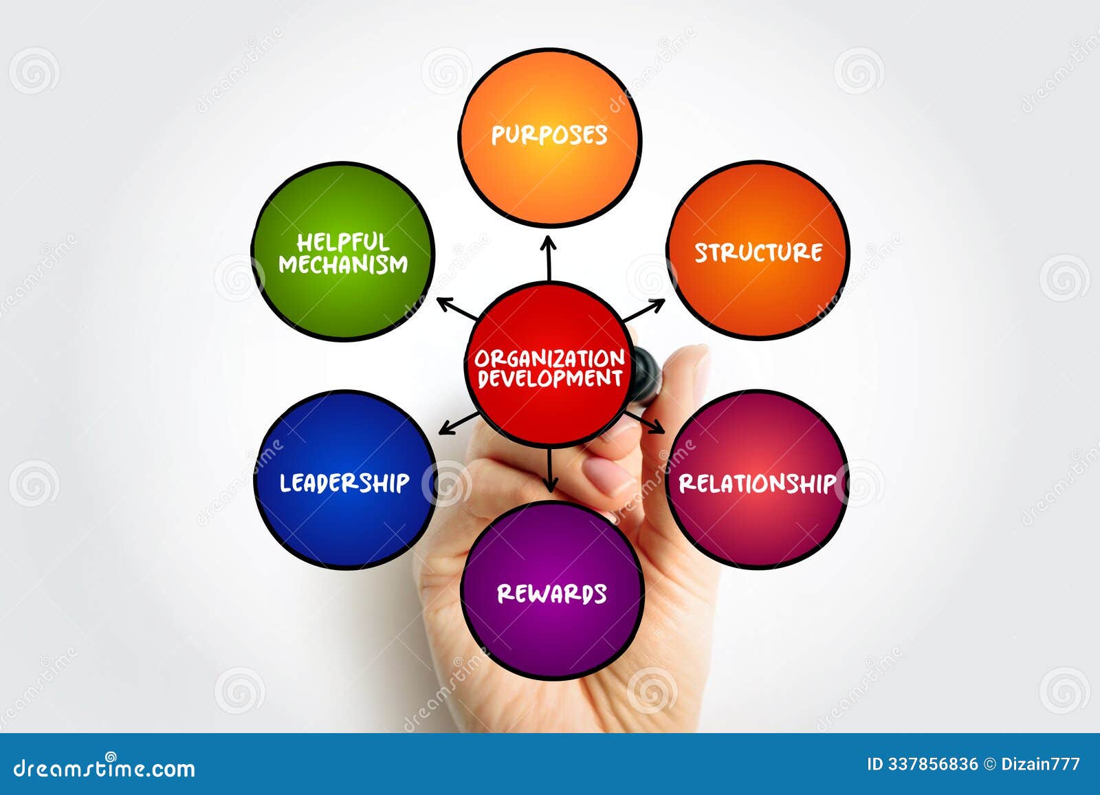 Organizational Development is the Study and Implementation of Practices ...