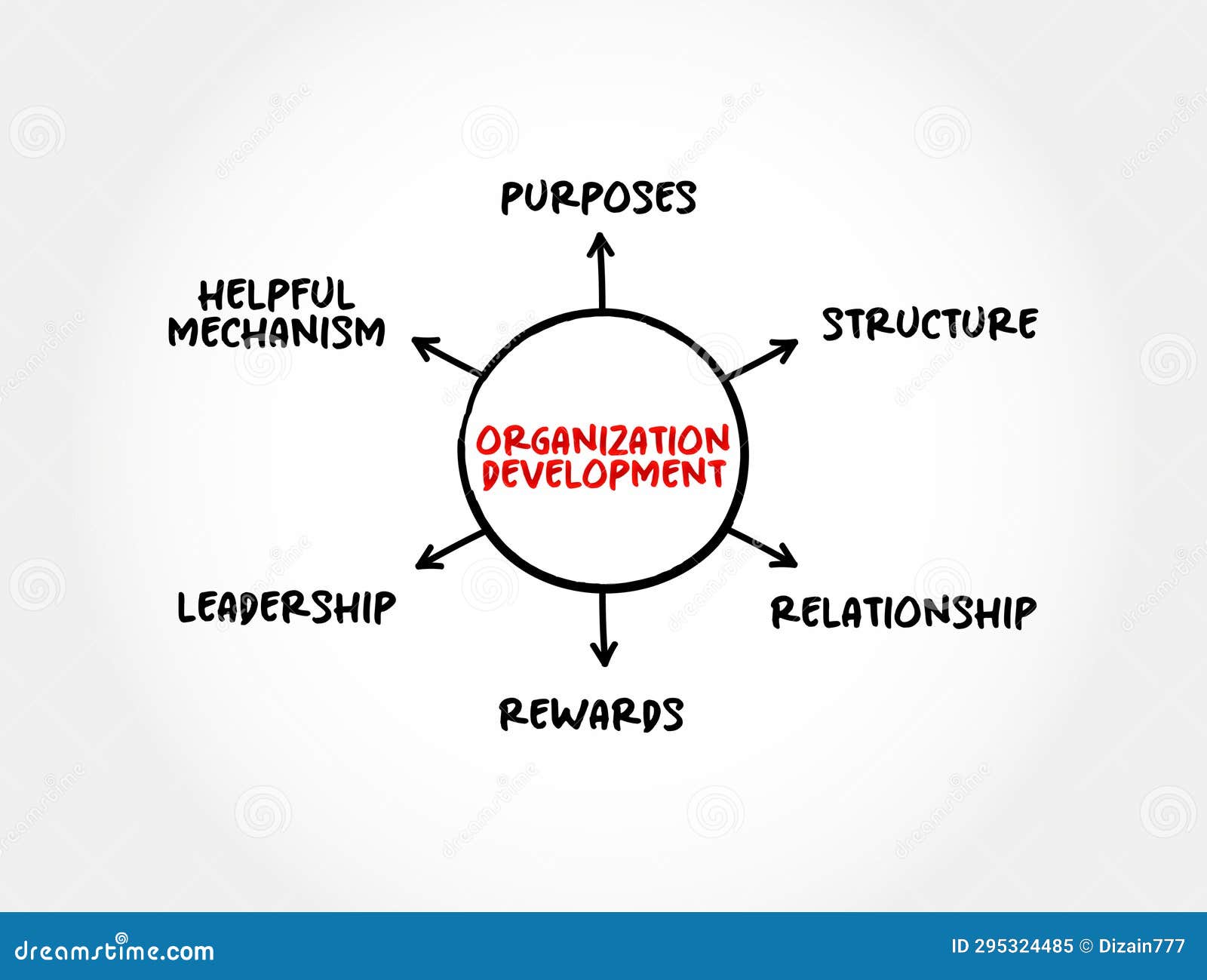 Organizational Development is the Study and Implementation of Practices ...
