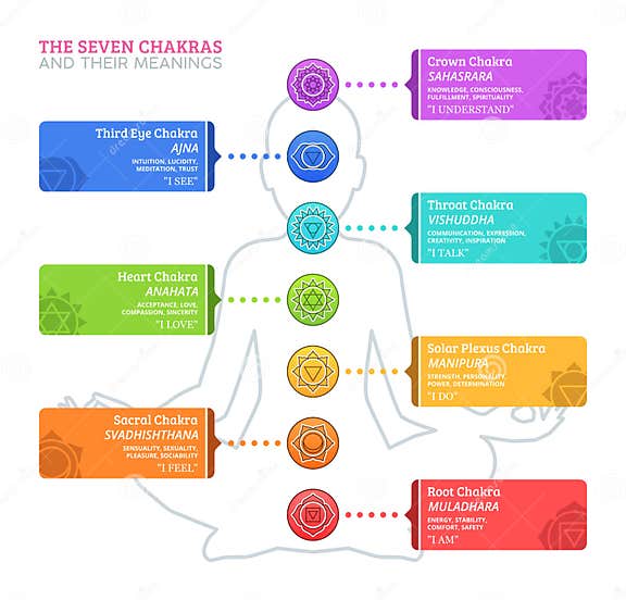 Os Sete Chakras E Seus Significados Ilustração Stock - Ilustração de ... Os Sete Chakras E Seus Significados Ilustração Stock - Ilustração de ...