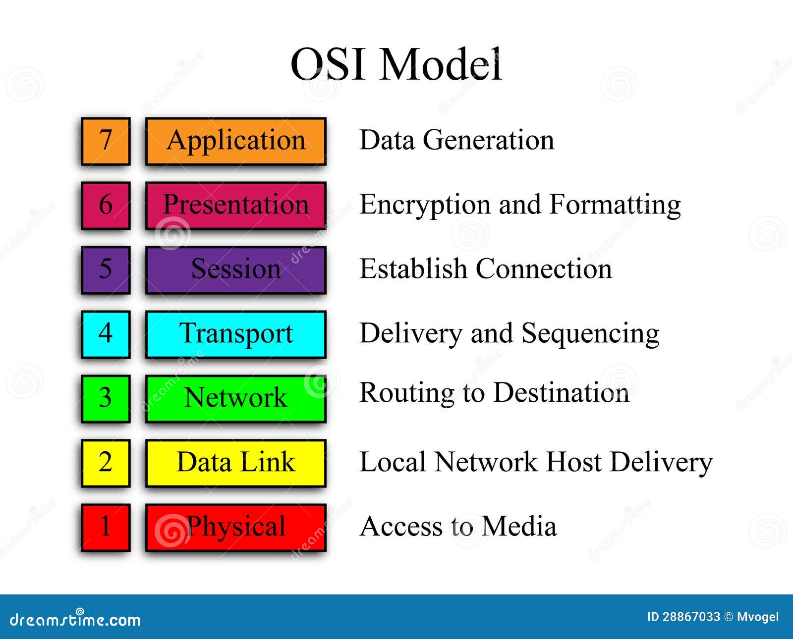 OSI Het Model Van Het Netwerk Stock Illustratie - Illustration of ...
