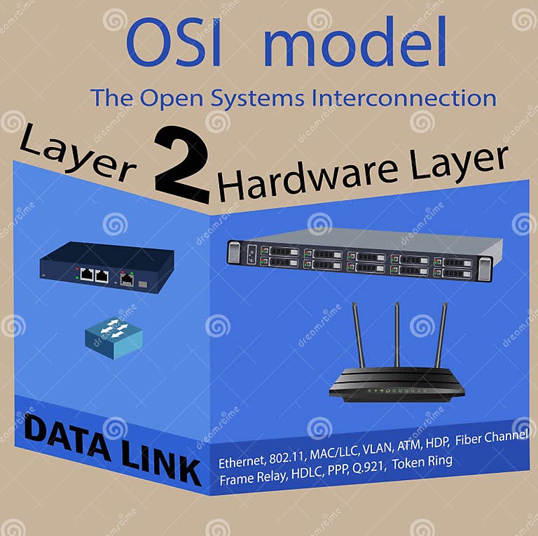 Layer 02 of 07 Layers of the Open Systems Interconnection (OSI) Model ...