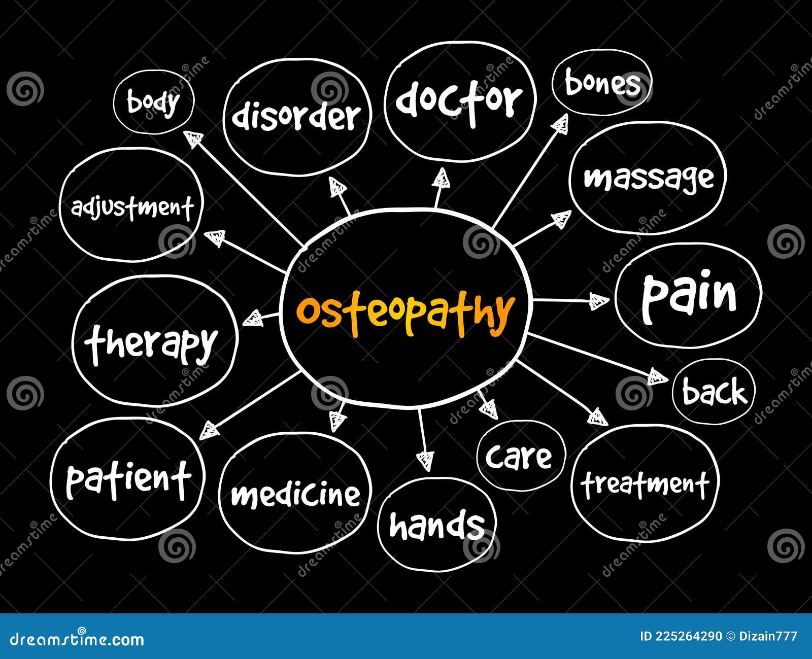 Osteopathy Mind Map, Health Concept for Presentations and Reports Stock ...