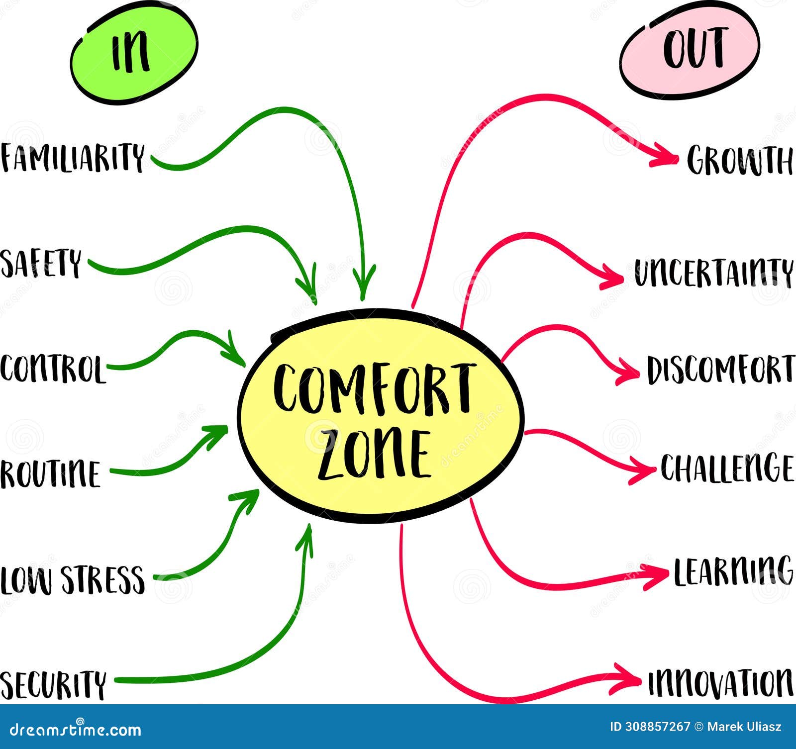 In and Out of the Comfort Zone Concept - Mind Map Sketch Stock Vector ...