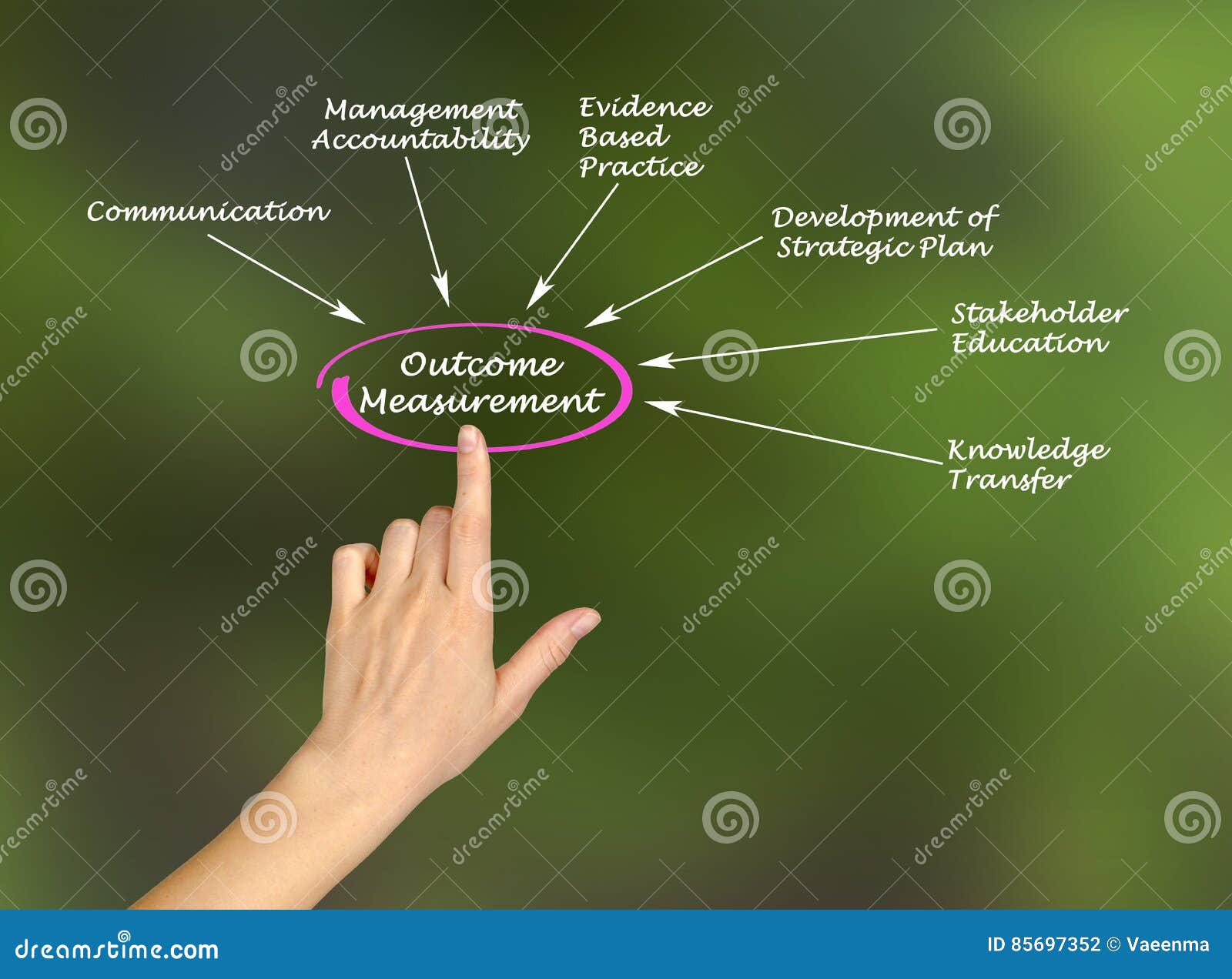 Outcome Measurement stock photo. Image of development - 85697352
