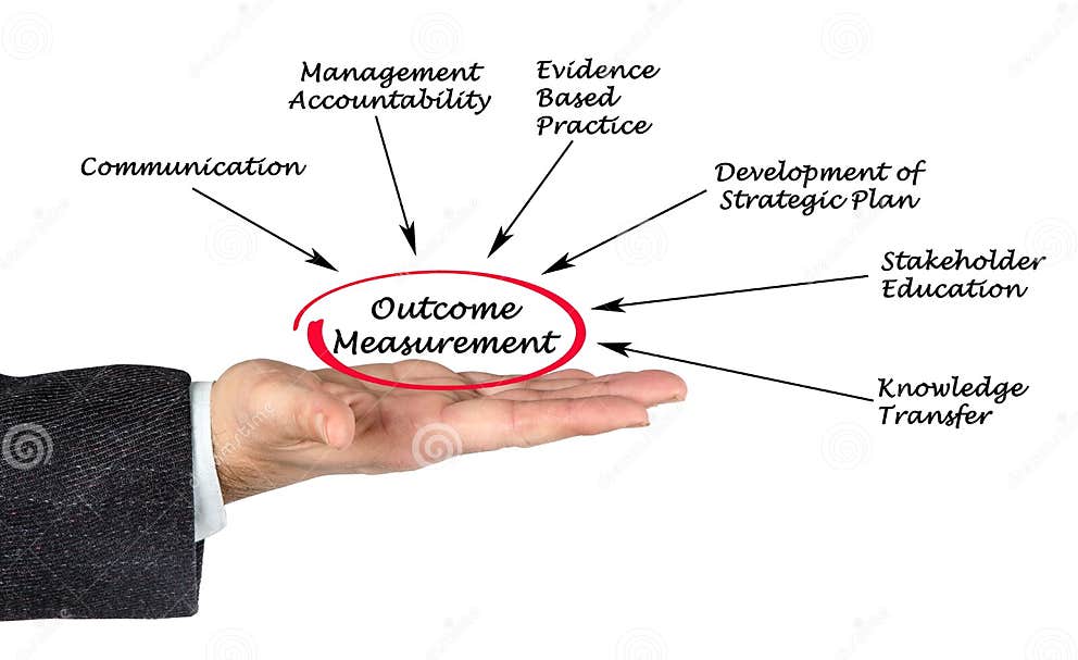Outcome Measurement stock photo. Image of communication - 85701314