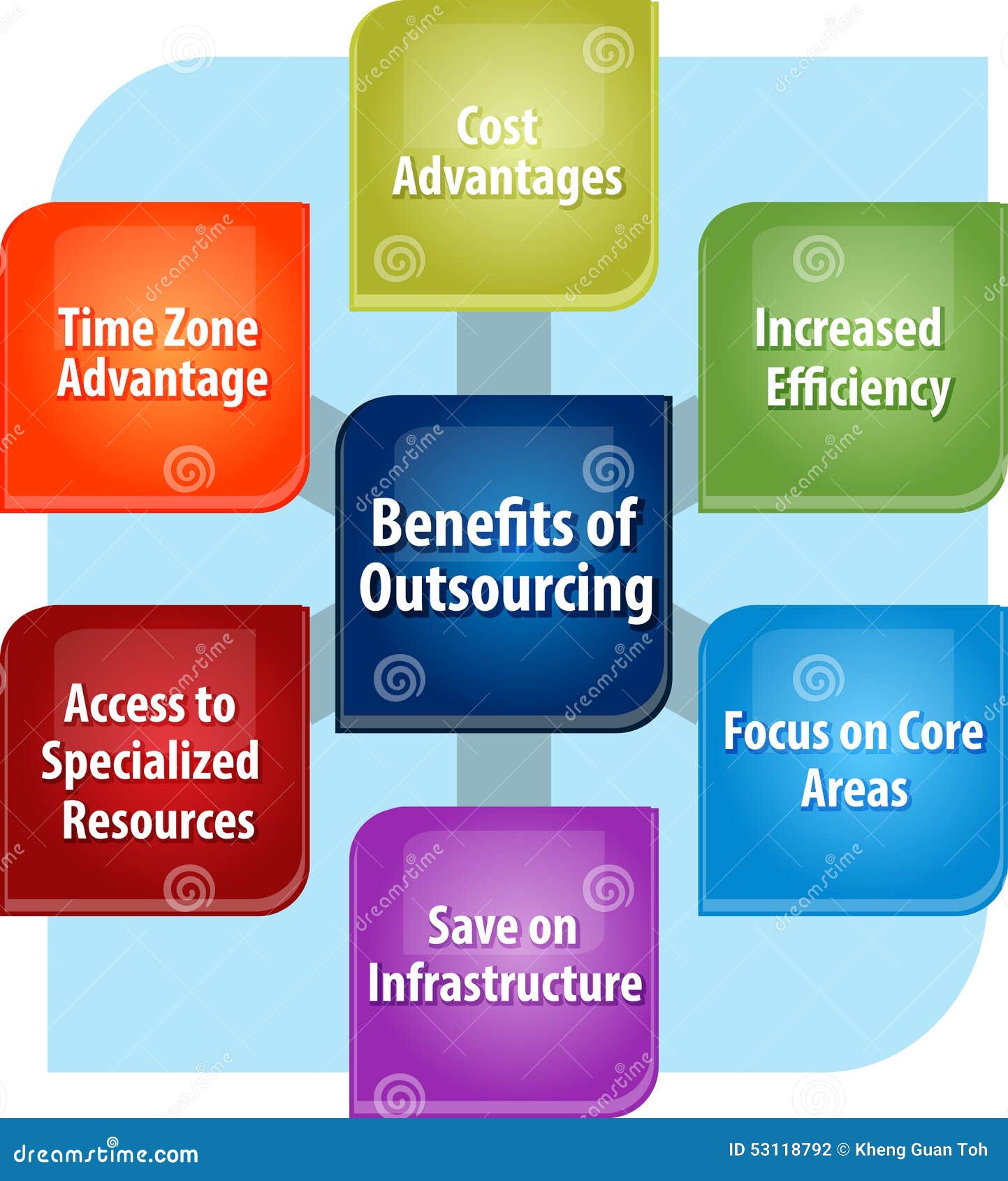 Outsourcing Benefits Business Diagram Illustration | CartoonDealer.com ... Outsourcing Benefits Business Diagram Illustration | CartoonDealer.com ...