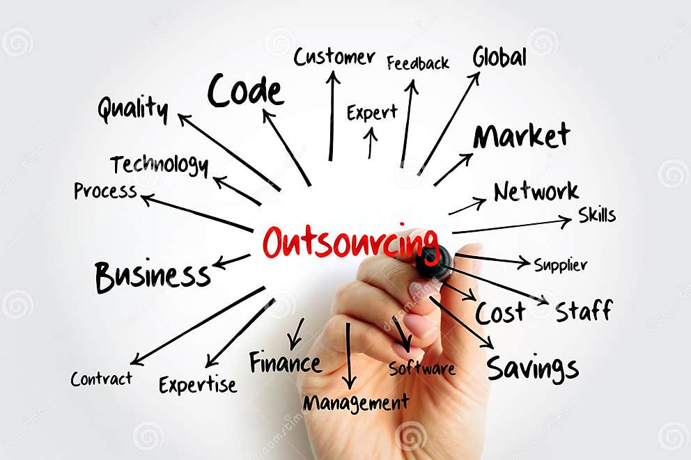 Outsourcing Mind Map Flowchart with Marker, Technology Concept for Presentations and Reports ...