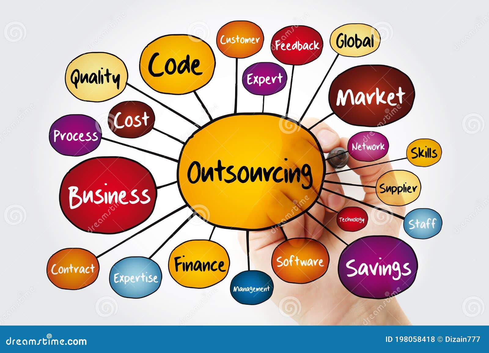 Outsourcing Mind Map Flowchart with Marker, Technology Concept for ...