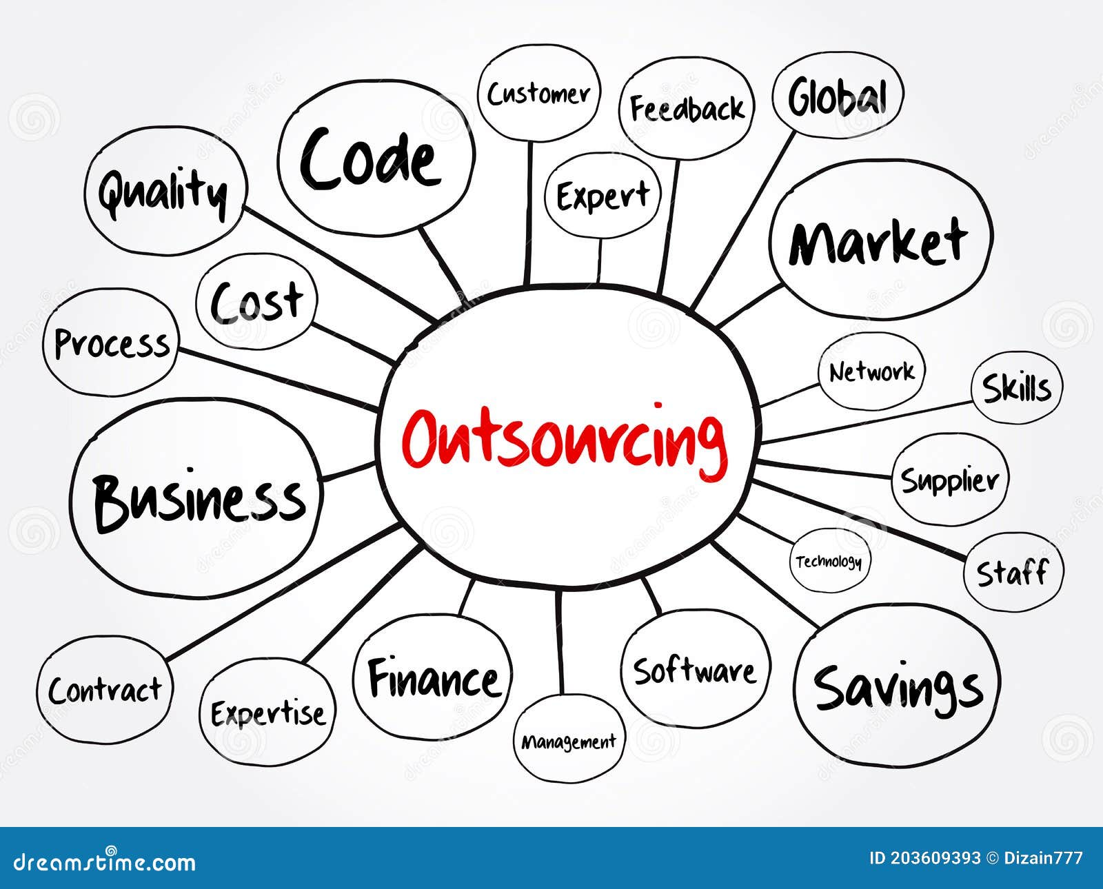 Outsourcing Mind Map Flowchart Stock Illustration - Illustration of expert, feedback: 203609393