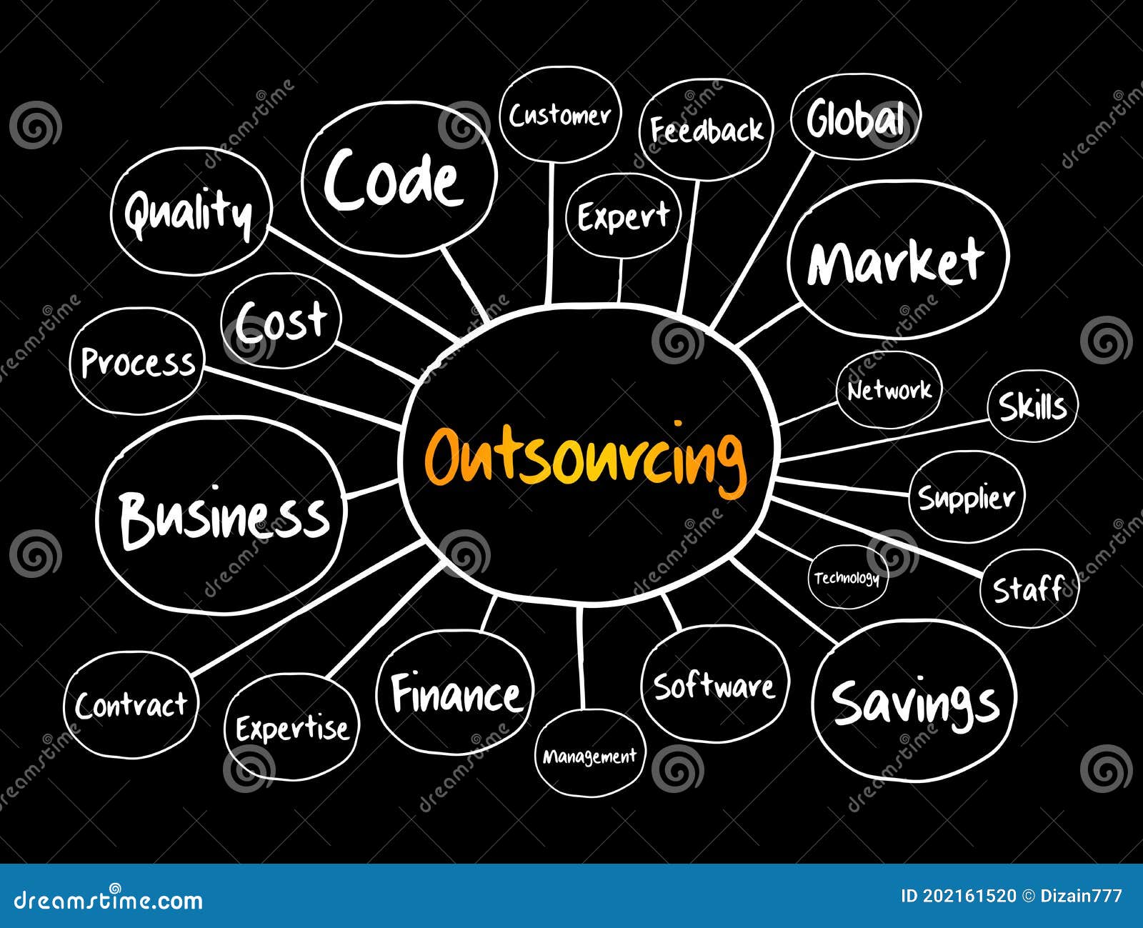 Outsourcing Mind Map, Technology Concept Stock Illustration ...