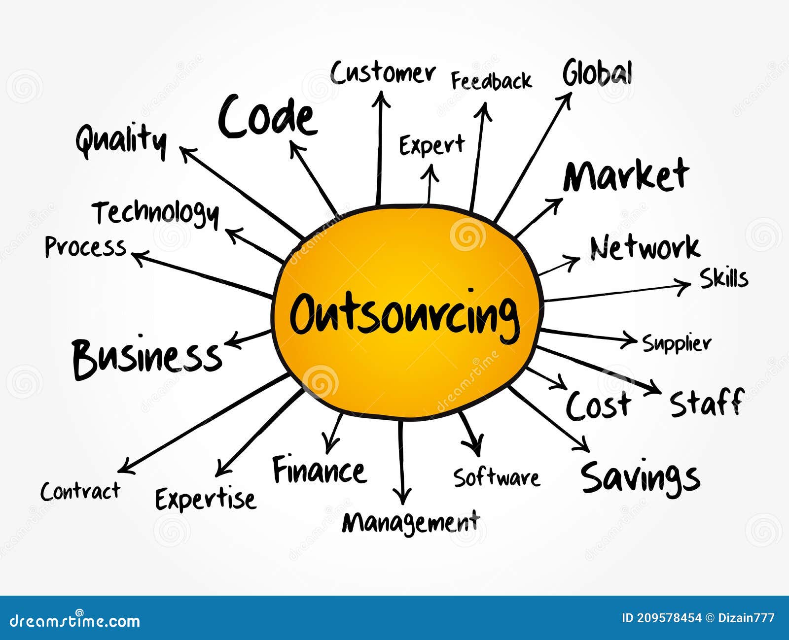 Outsourcing Mind Map Flowchart With Marker, Technology Concept For ...
