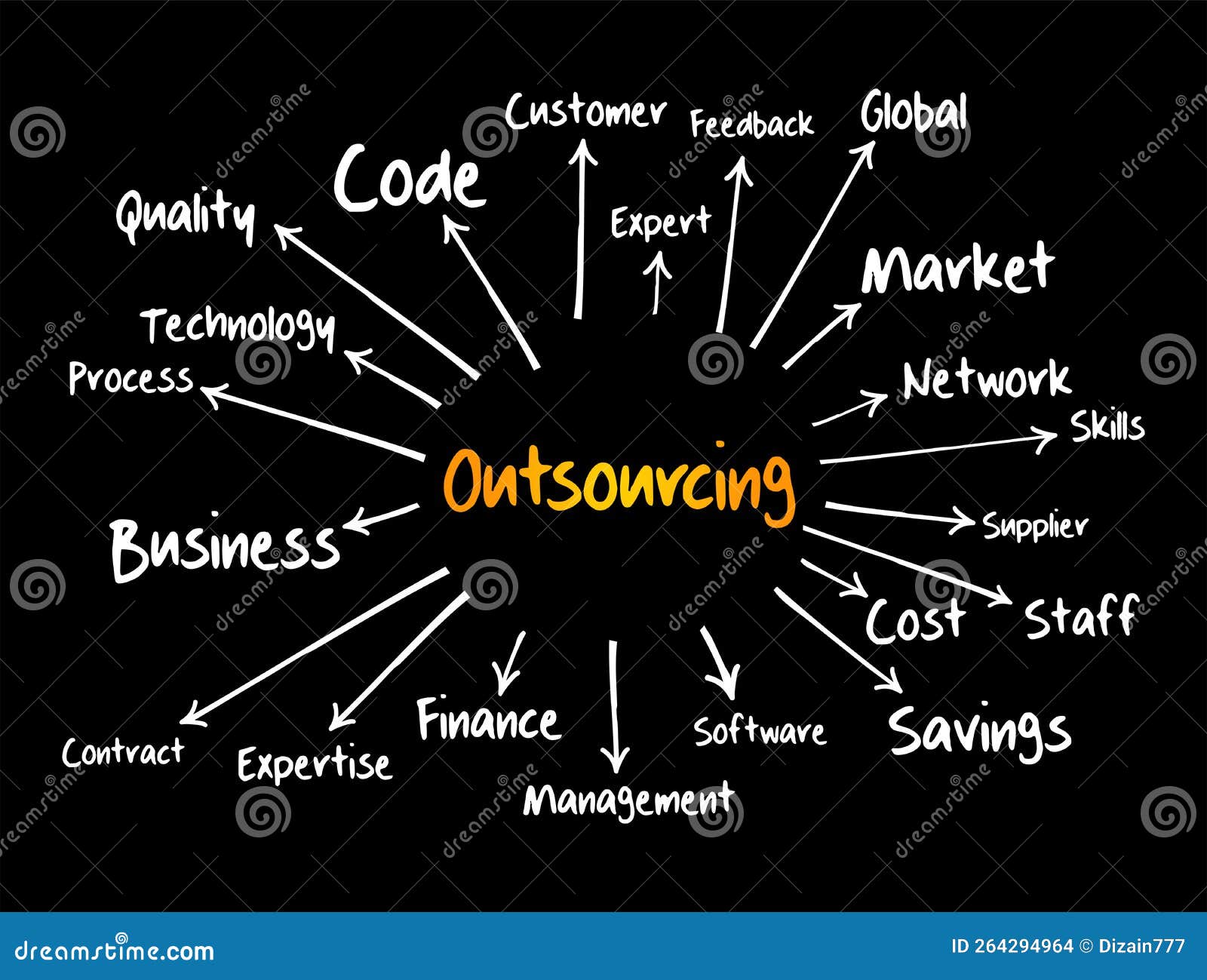 Outsourcing Mind Map, Technology Concept for Presentations and Reports ...