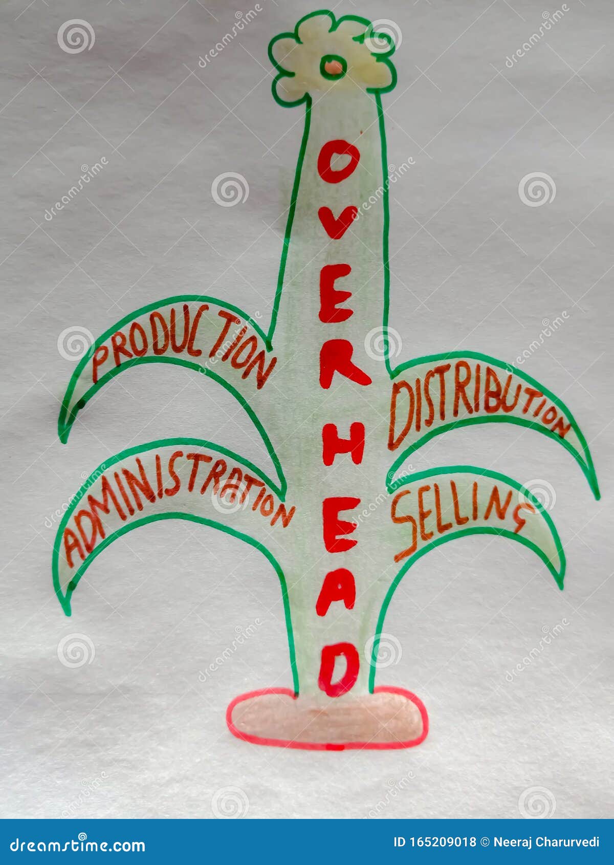 Overheads Classification Production Administration Selling Distribution ...